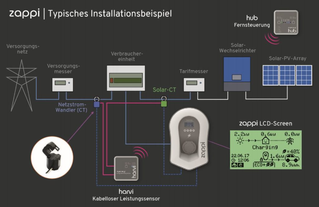 myenergi zappi 2H22TW-T v2.1 Wallbox 11kW/22kW inkl. 6,5m Ladekabel ...